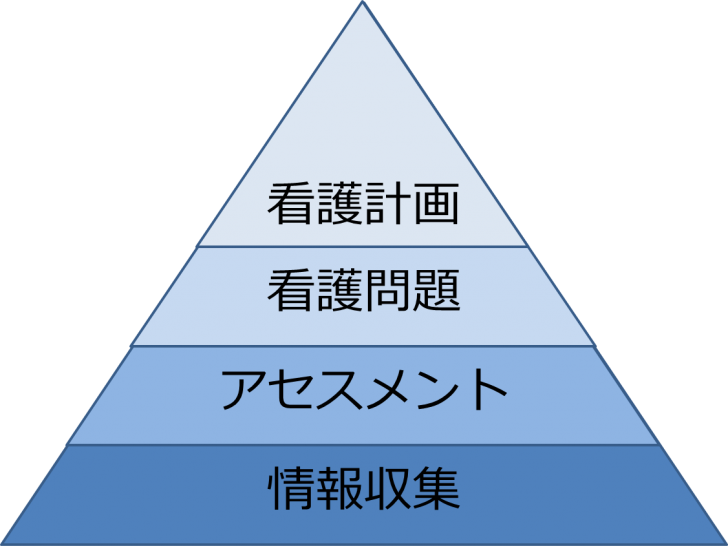 看護計画と看護問題の書き方～症例を使ったOP・TP・EPと書き方～ - 看護師になったシングルマザーのブログ